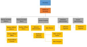 Organogram – Science & Information Technology Department